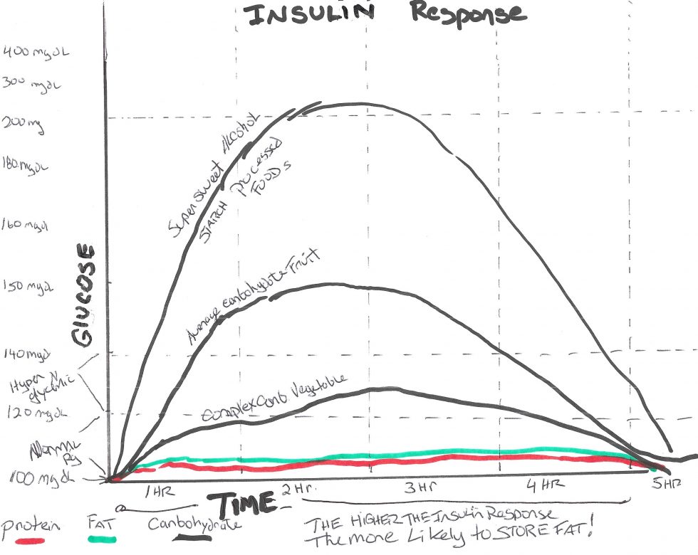 How to NOT Get Type II Diabetes - Dr. Tred's Slim Body Laser Spa